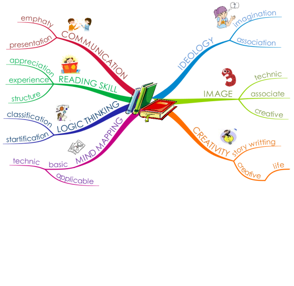 Likes Imindmap Mind Map Template Biggerplate Likes Imindmap Mind Map Template Biggerplate
